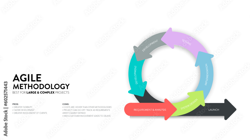 Agile lifecycle methodology infographic is a processes to create and ...