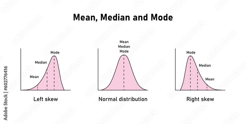 Plakat Mean, median and mode graph – Obraz na Ścianę | Posters.pl
