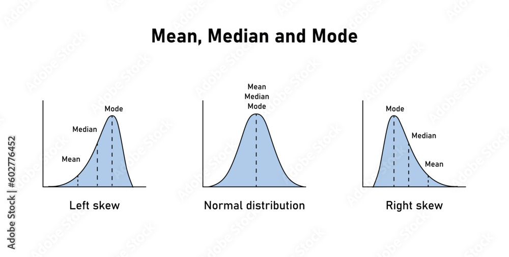 Mean, median and mode graph. Negatively skewed, symmetric and ...