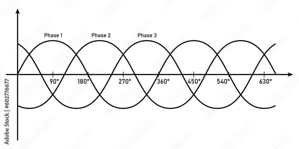 Three-Phase Power Supply AC Waveform. Physics resources for teachers ...