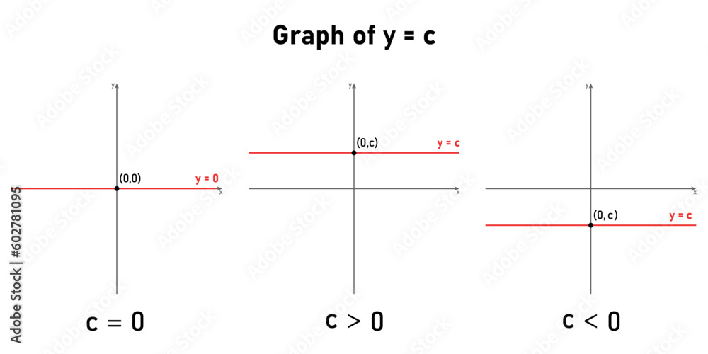 Graph of a constant function. Horizontal line. Types of constant ... Graph of a constant function. Horizontal line. Types of constant ...