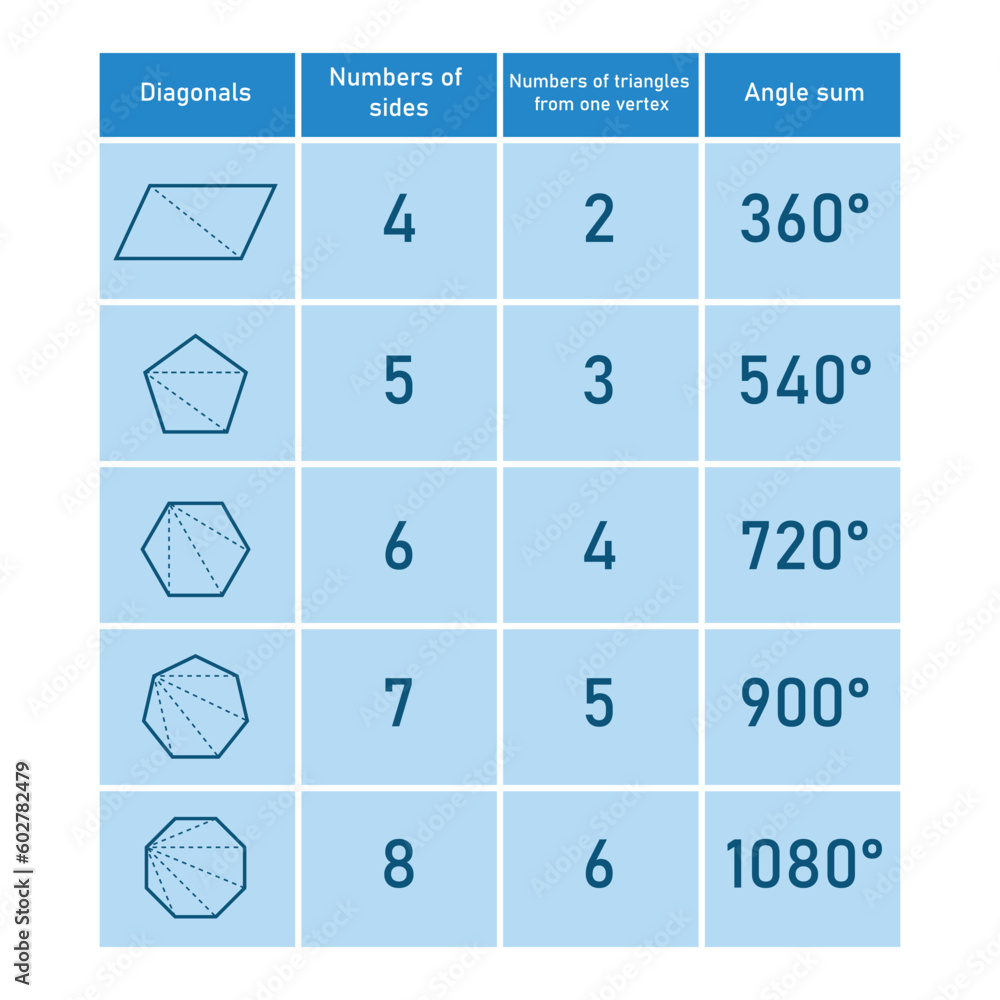 Sun of interior angles in polygons in mathematics. Quadrilateral ...