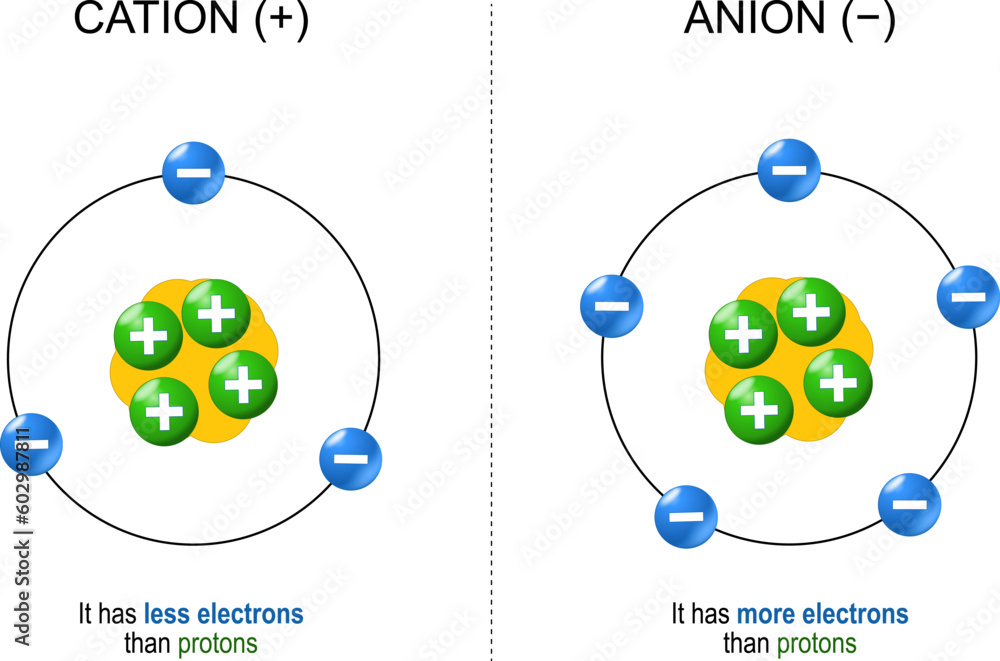 Photo & Art Print Cations and Anions. Structure of ions, designua