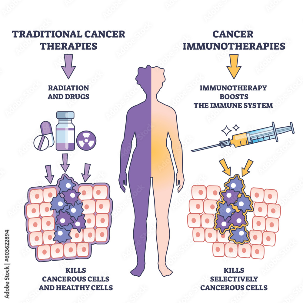 Immunotherapy Method For Cancer Treatment For Immune System Outline