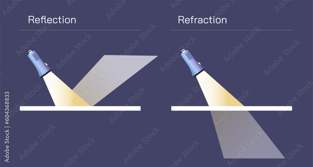 Plakat Difference between reflection and refraction. law of light ... Plakat Difference between reflection and refraction. law of light ...