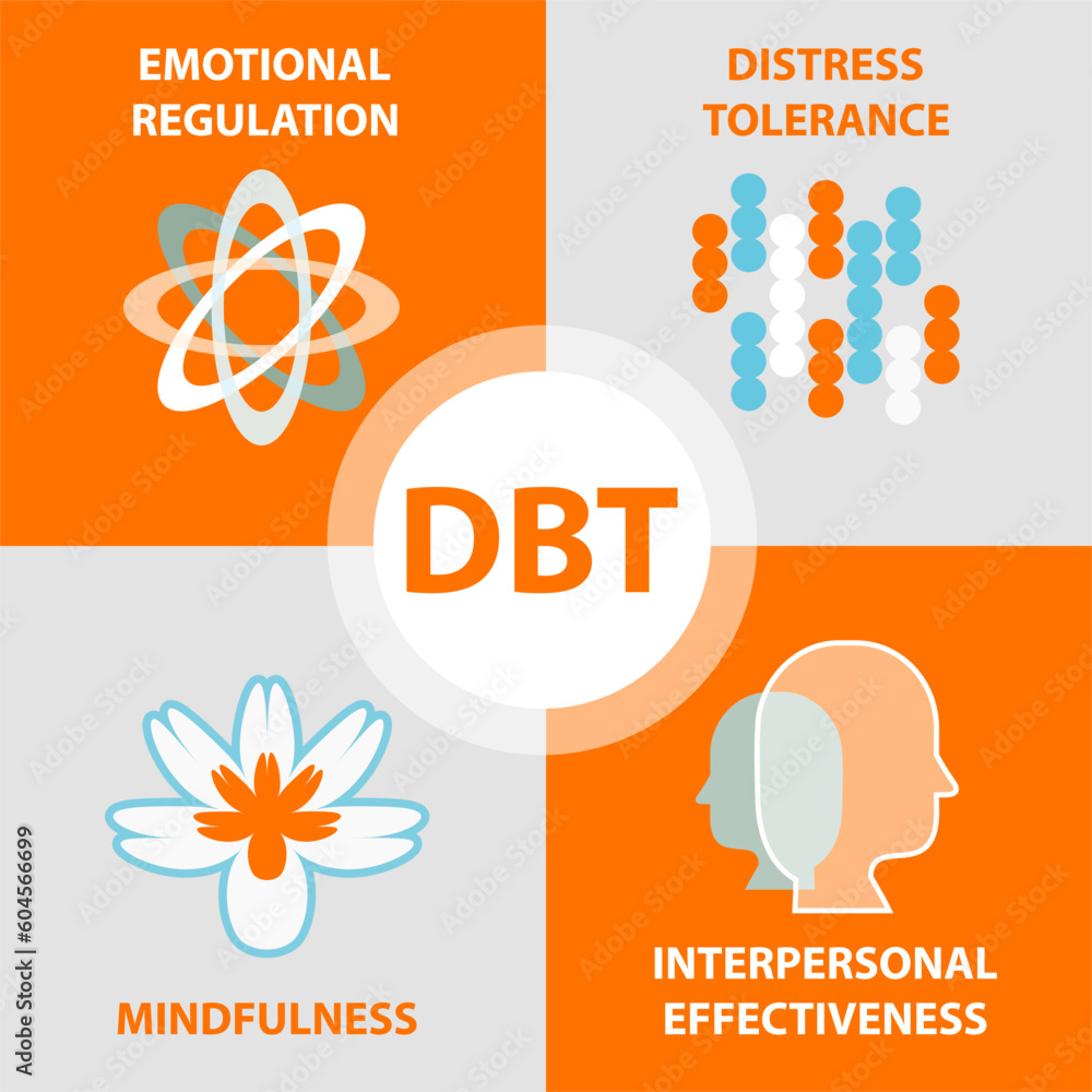 Dialectical Behavioral Therapy (DBT) concept. It is a type of Cognitive ...
