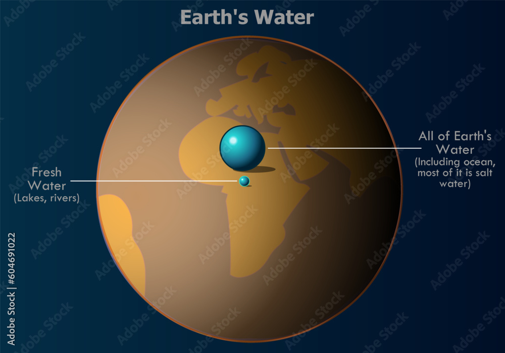 Earth's all water. World fresh potable liquid water in ground, lakes ...