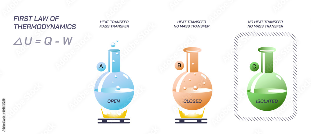 Law of thermodynamics. first, second, third and zeroth law of ...