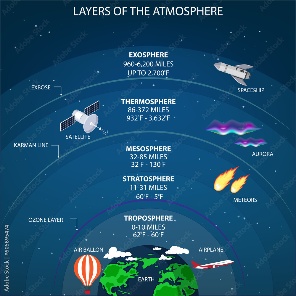 The layers of the atmosphere, Troposphere, Stratosphere, Mesosphere ...