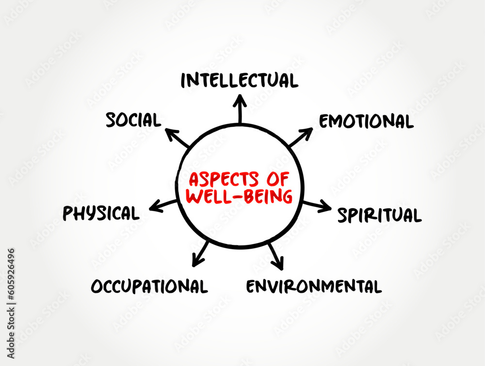 Aspects of Well-being (judging life positively and feeling good), mind ...