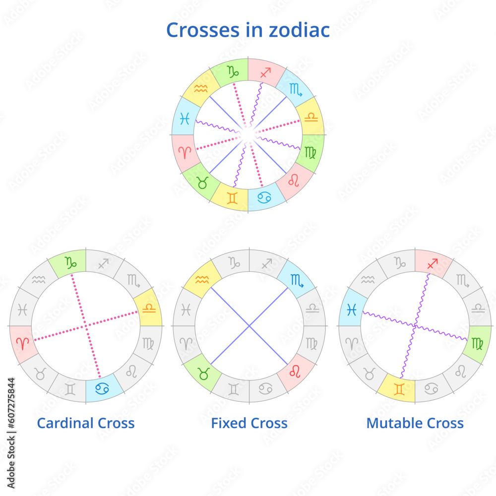 Vector astrological scheme. Zodiac signs are grouped in crosses ...
