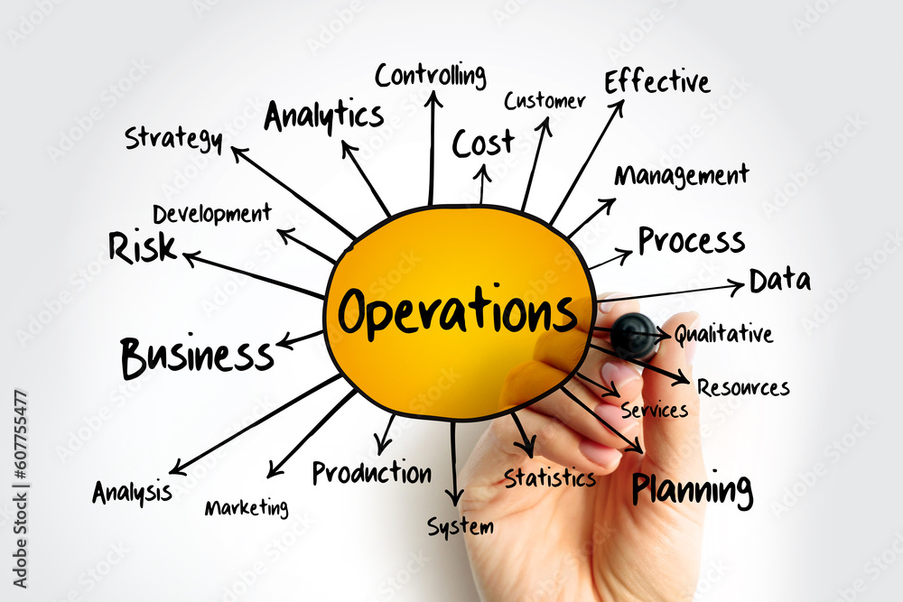 Operations mind map flowchart, business concept for presentations and ...