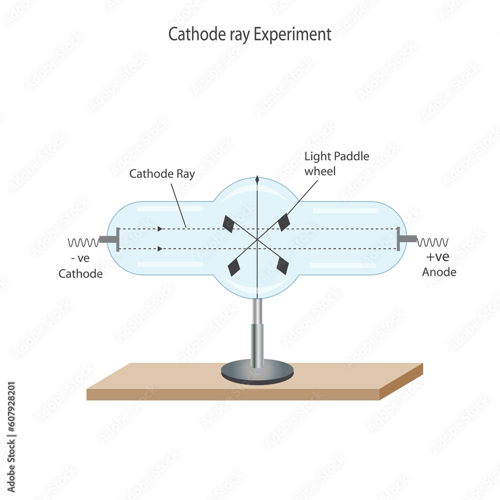 J.J. Thomson's experiments with cathode ray tube. Cathode rays can rotate a light paddle wheel ...