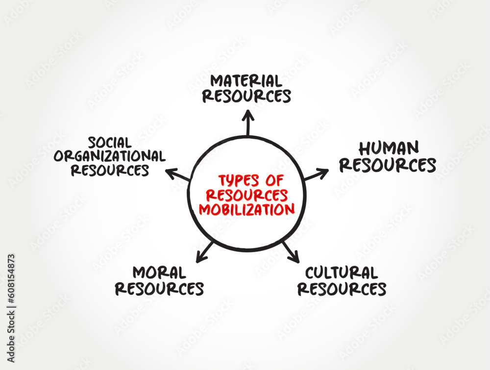 Types of Resources Mobilization - activities involved in securing ...