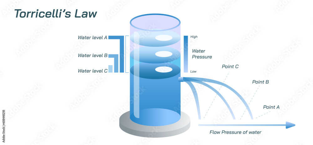 Torricelli's law formula and derivation. Fluid dynamics, forces and ...