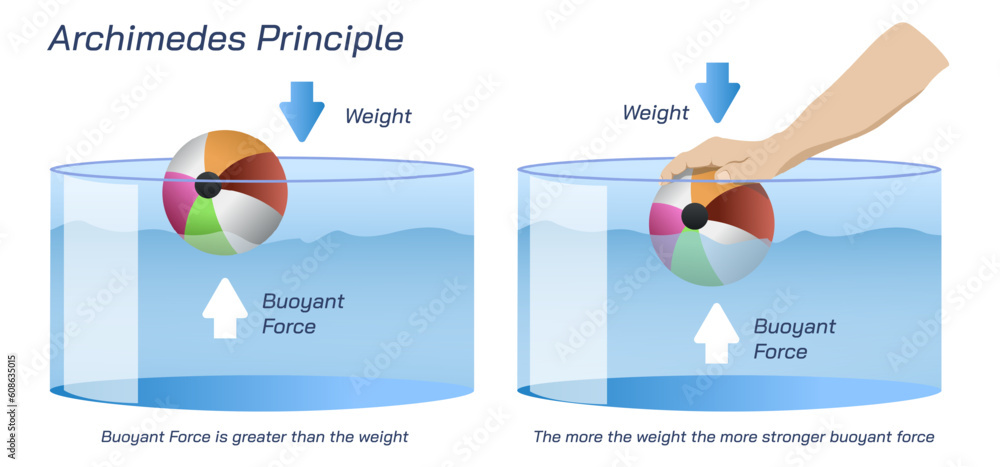 Archimedes law formula and derivation. Fluid dynamics, forces and ...