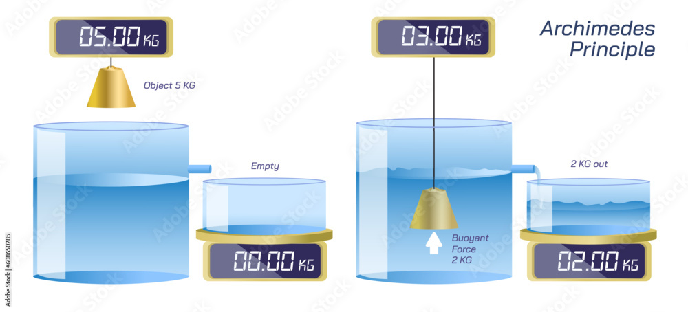 Vetor de Archimedes law formula and derivation. Fluid dynamics, forces ...