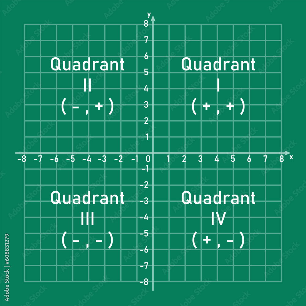 Obraz The four quadrant graph. Coordinate plane. Two dimensional plane ... Obraz The four quadrant graph. Coordinate plane. Two dimensional plane ...