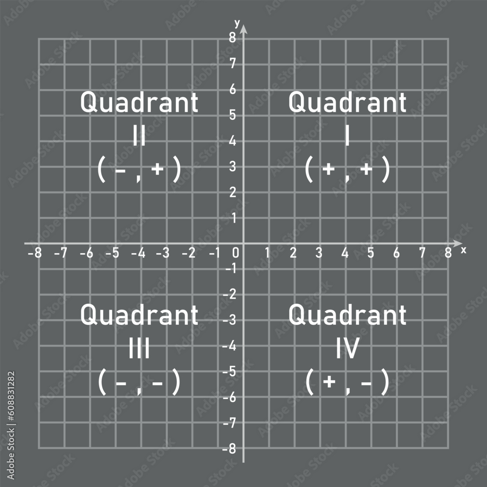 Vetor de The four quadrant graph. Coordinate plane. Two dimensional ...