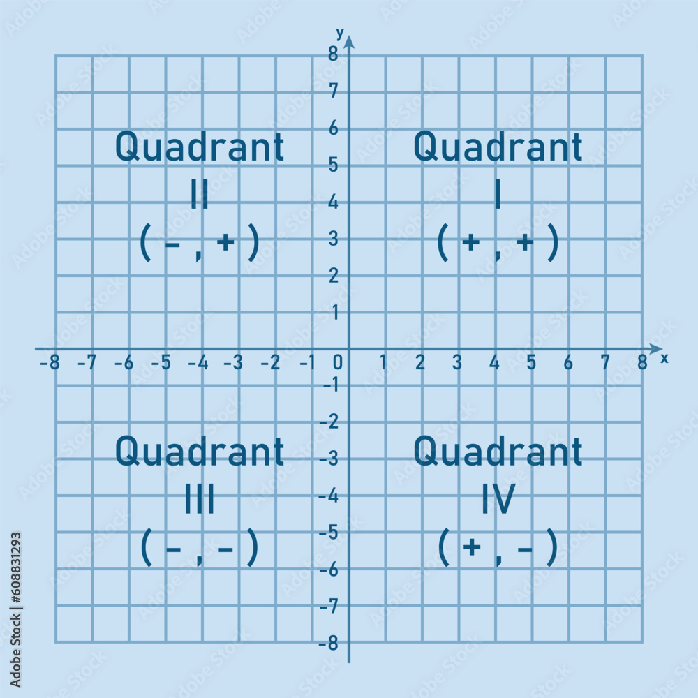 The four quadrant graph. Coordinate plane. Two dimensional plane ...