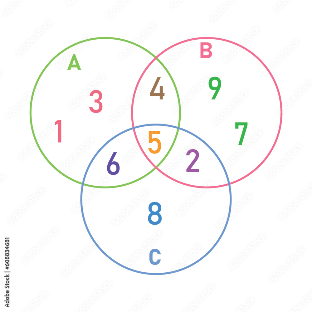 Union and intersection of three sets using venn diagram with numbers ...