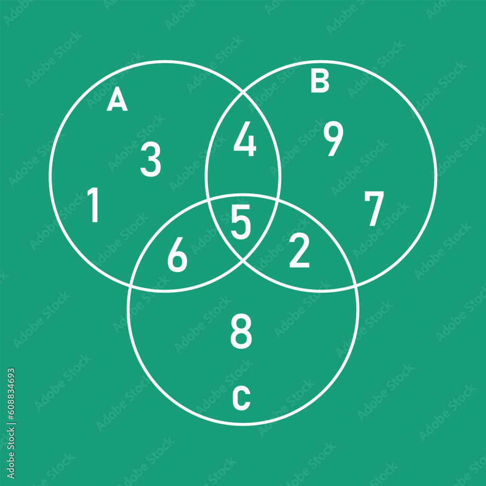 Intersection of three sets circles. Venn diagram of 3 sets. Mathematics ...