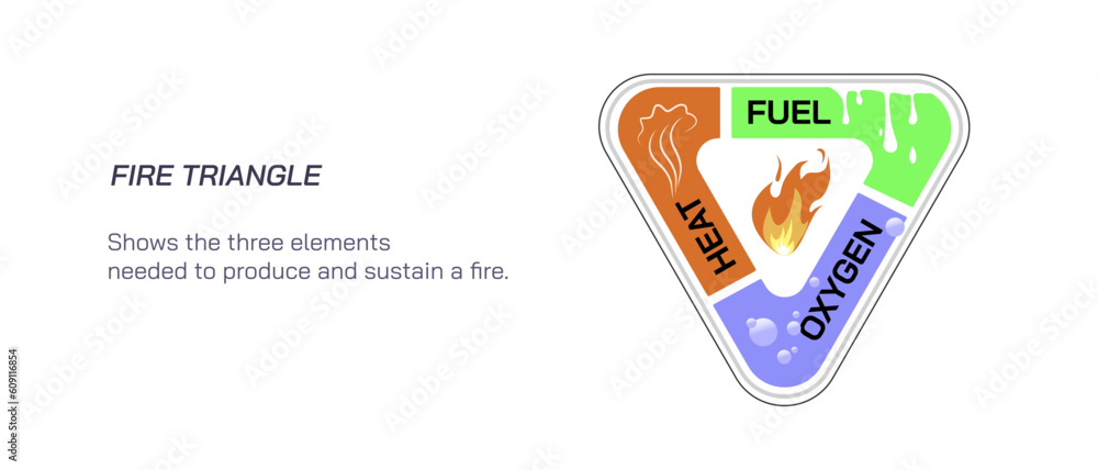 Fire Triangle vector illustration. Image shows the three essential ...
