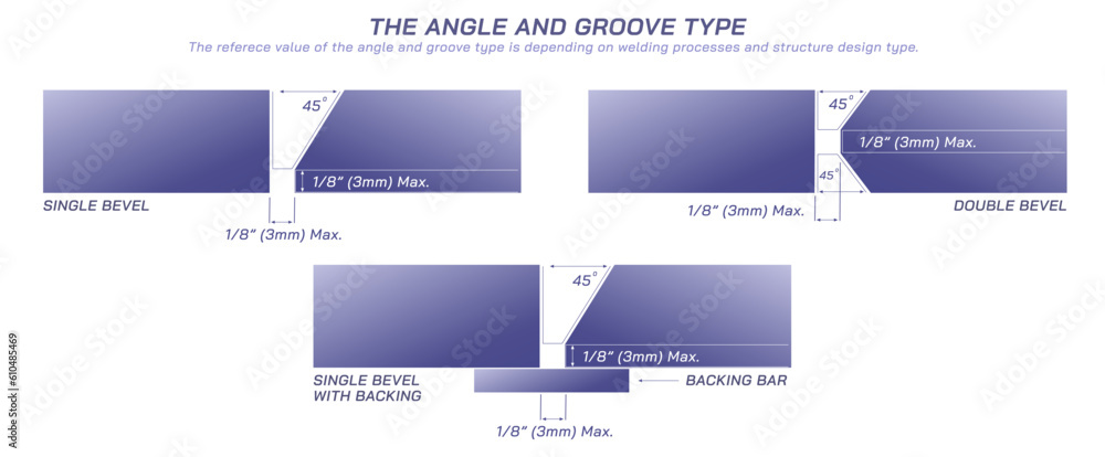The angle and groove type of a structure design type and welding ...