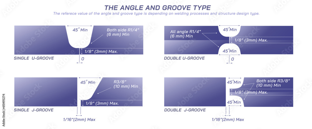 The angle and groove type of a structure design type and welding ...