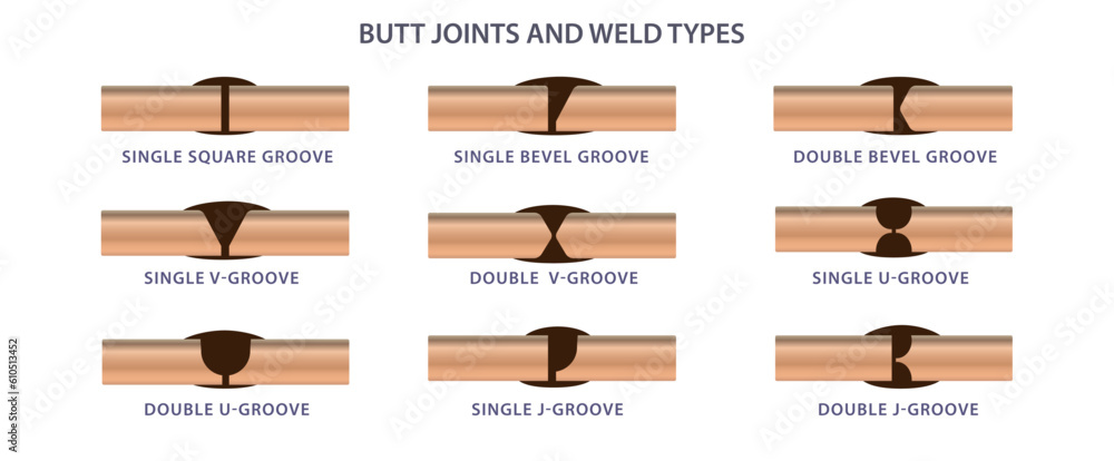 The angle and groove type of a structure design type and welding ...