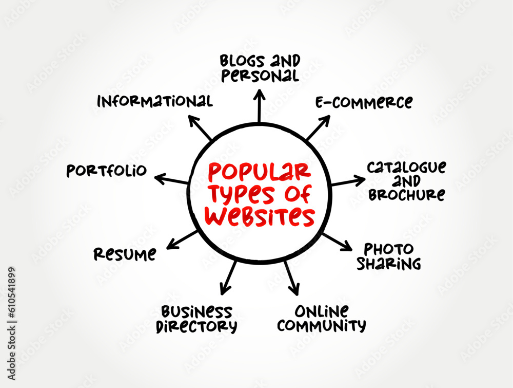 Most Popular Types of Websites, mind map concept for presentations and ...