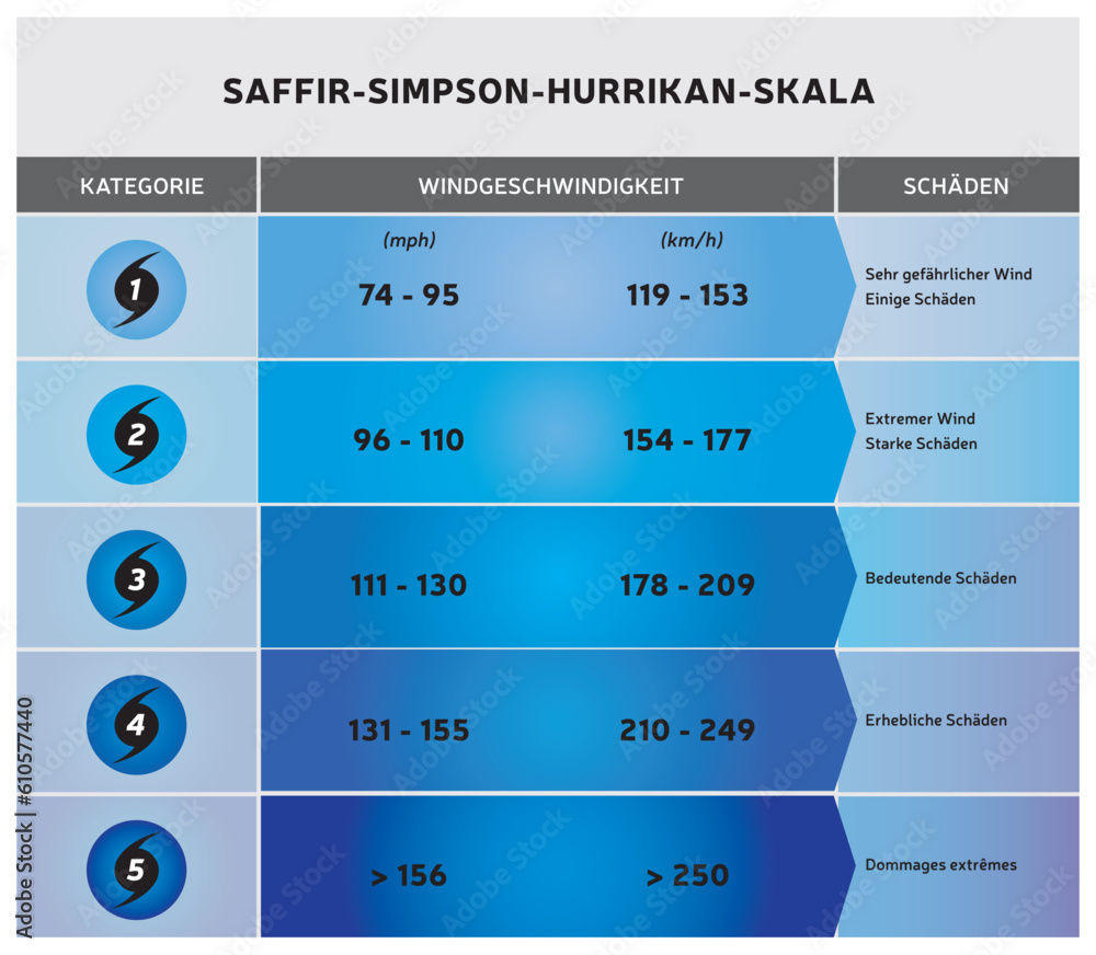 Echelle de Saffir-Simpson - Classification des Ouragans - Illustration ...