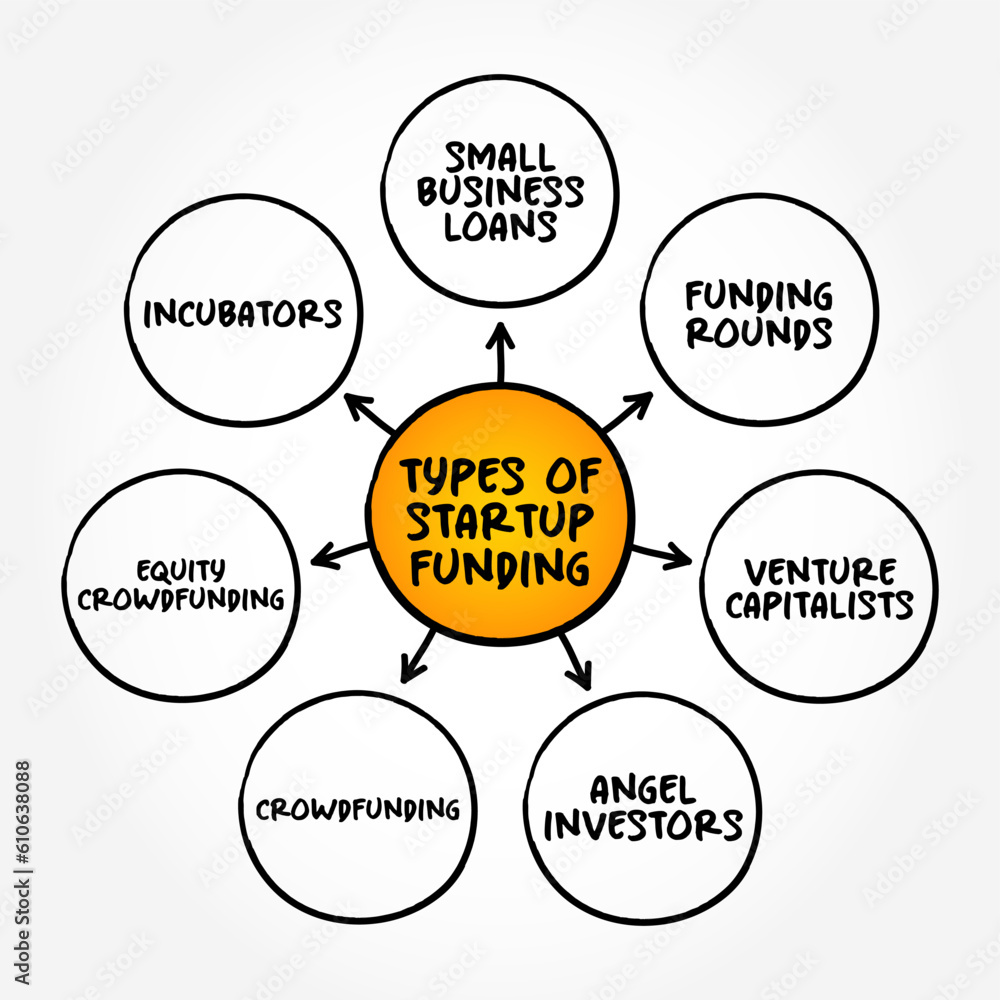 Types of Startup Funding - act of raising capital to support a business ...