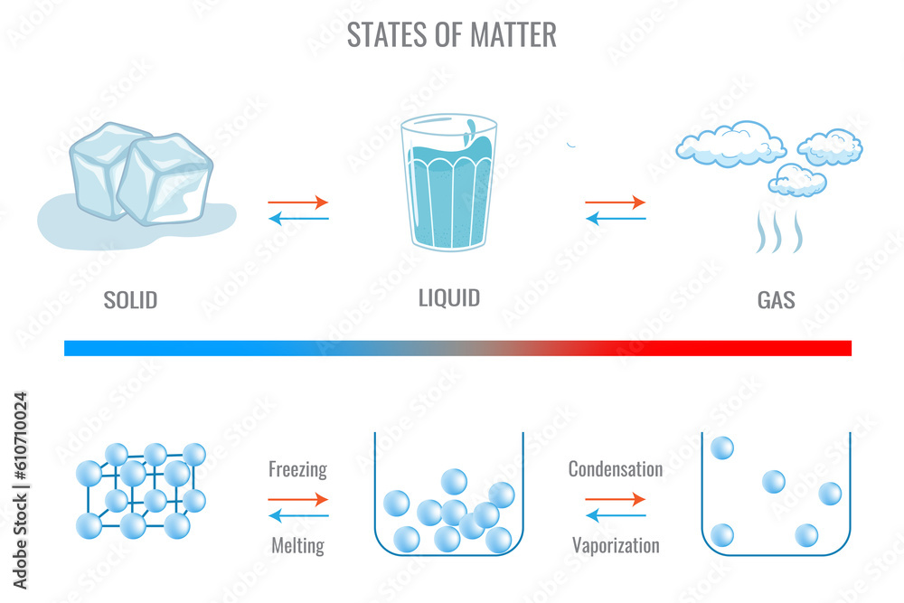 Photo & Art Print Three different States of matter solid, liquid and ...