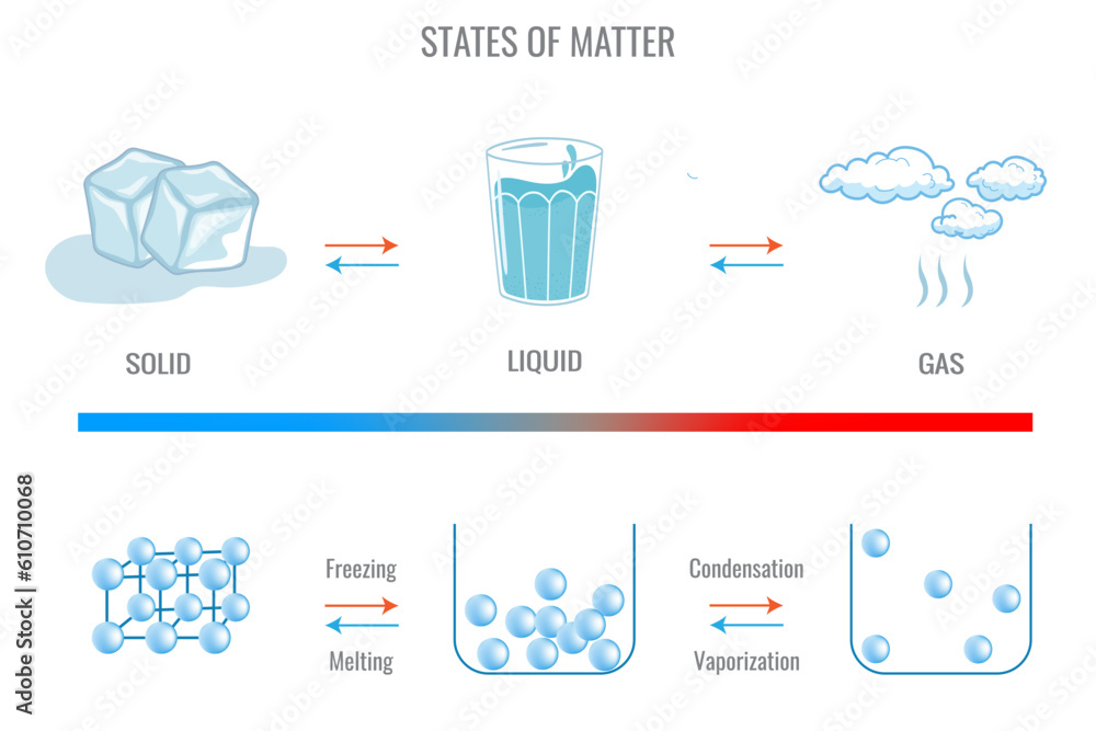 Three different States of matter solid, liquid and gasuas state. Inter ...