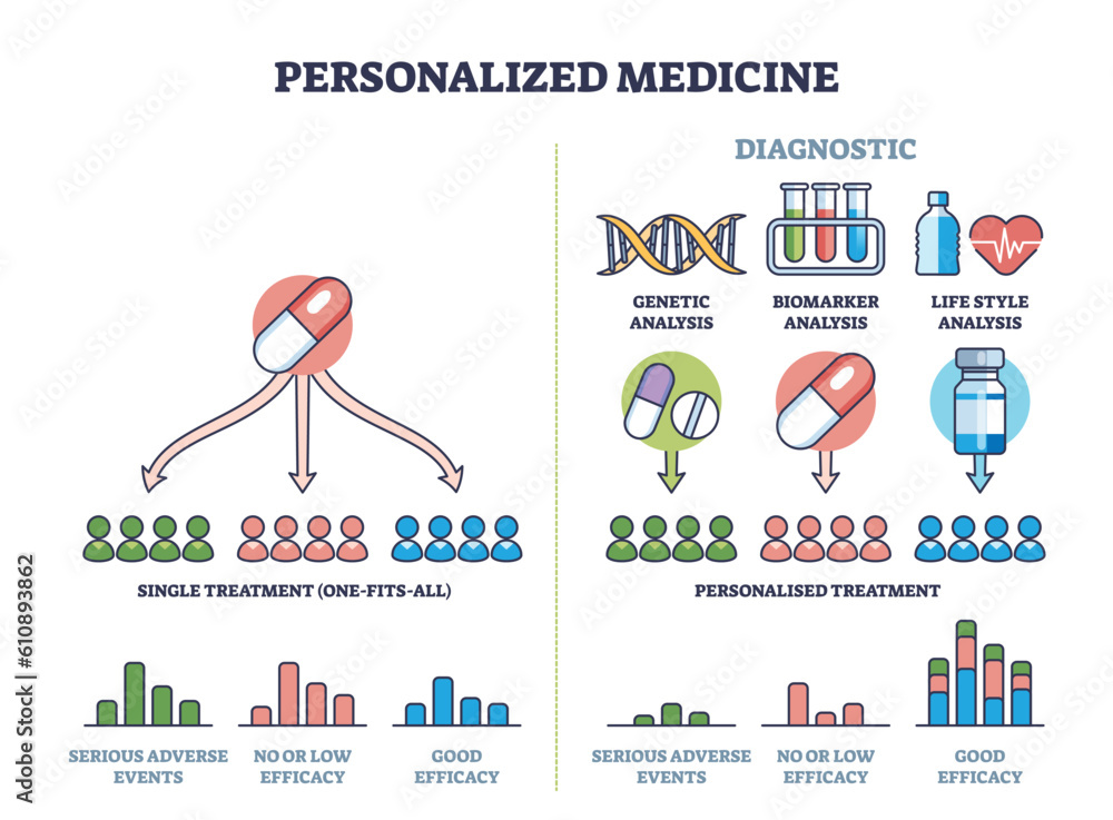 Fototapeta Personalized medicine with effective individual treatment ... Fototapeta Personalized medicine with effective individual treatment ...