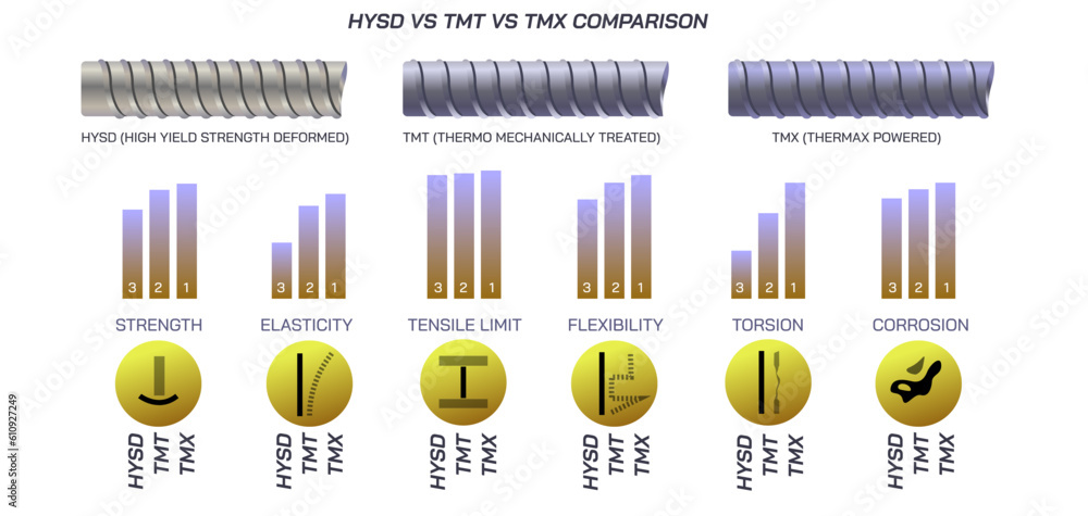 Comparison between Hysd, tmt and tmx bars. Different properties of ...