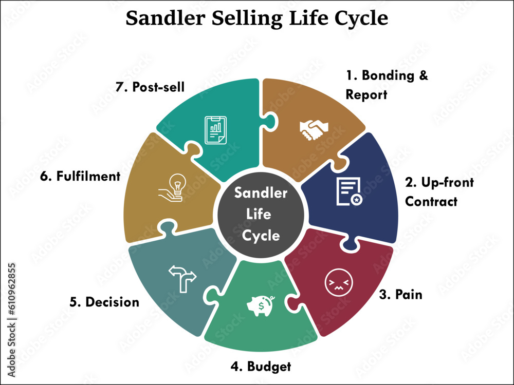 seven steps of Sandler Selling Life cycle with icons in an infographic ...