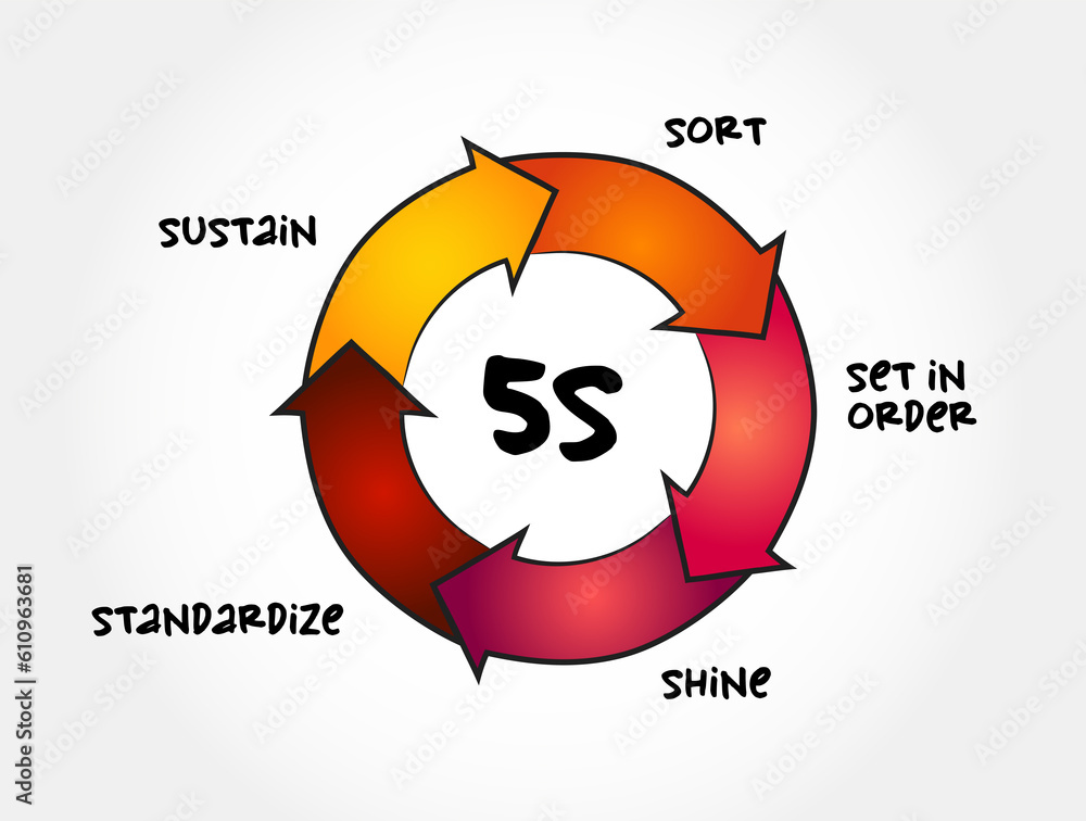 Stock-illustrationen 5S methodology - sort, set in order, shine, standardize and sustain process ...