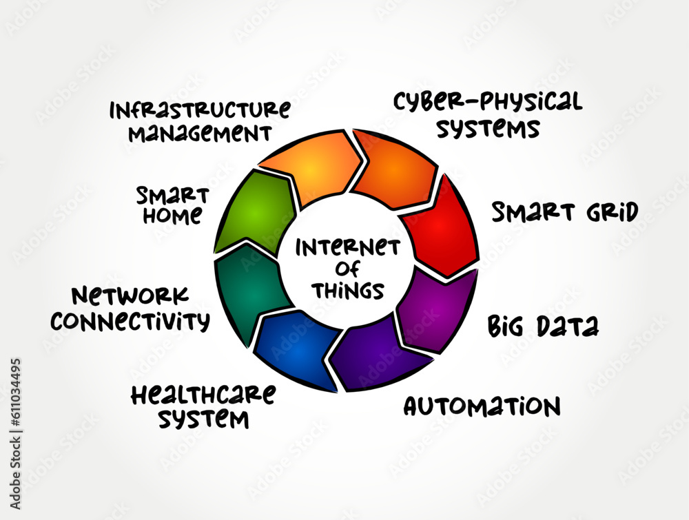 Internet of things (IoT) - physical objects that are embedded with sensors, processing ability ...