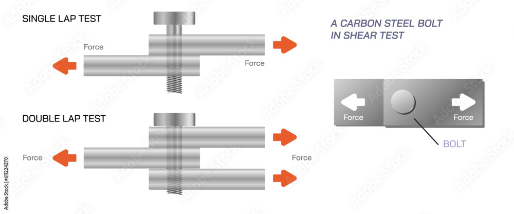 Vecteur Stock Shear stress and torsional load vector illustration ...