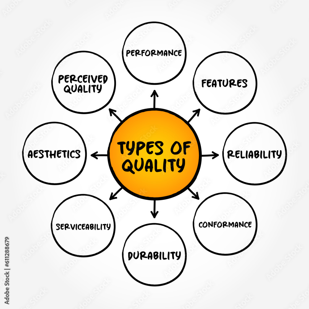 Critical dimensions or Types of Quality, mind map concept background ...
