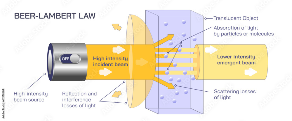 beer lambert law of Scientific laws direction of current flow, thrust ...