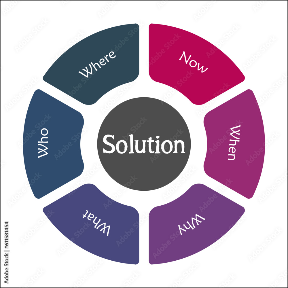 Six ways to find a solution - Now, When Why, What, who, where ...