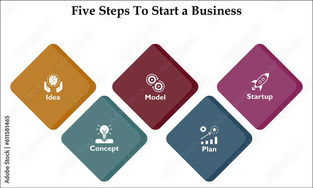 Five Steps to Start a business - Idea, concept, model, plan, startup ...
