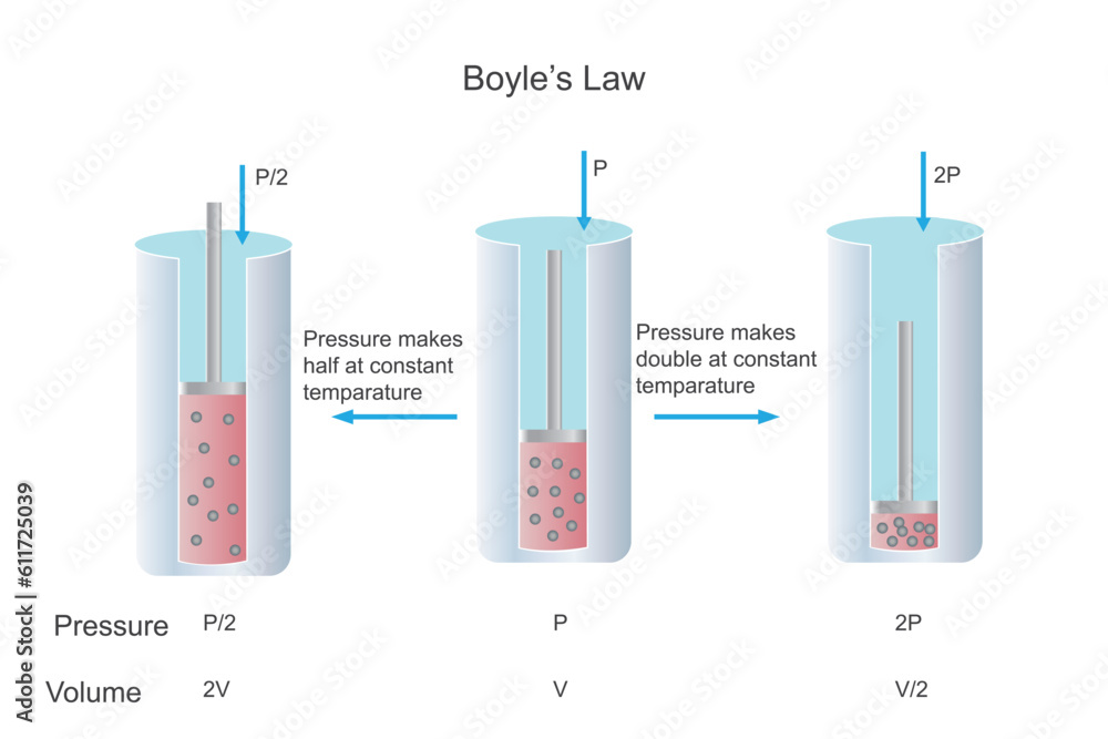 Vetor de Boyle's Law, Relationship between pressure and volume of gas ... Vetor de Boyle's Law, Relationship between pressure and volume of gas ...