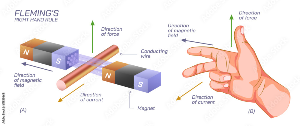 Flemings law left hand, right hand rule Scientific laws direction of ...
