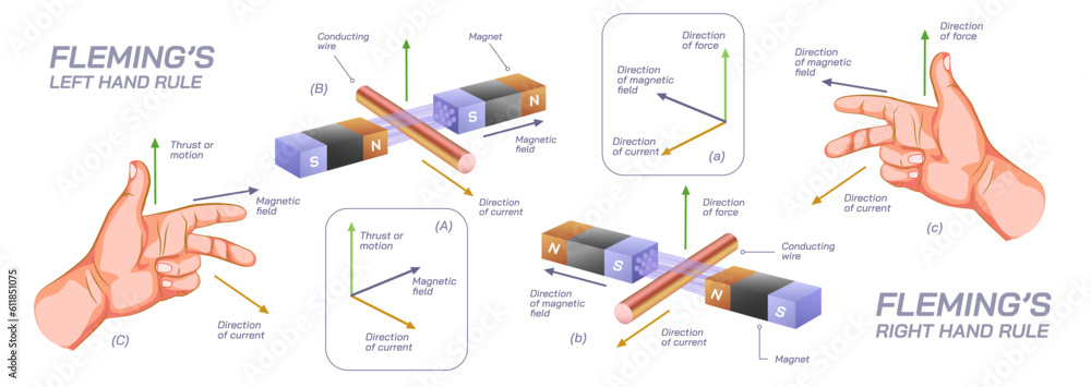 Flemings law left hand, right hand rule Scientific laws direction of ...