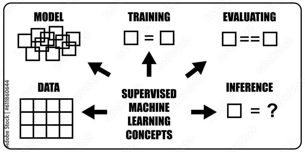 Supervised machine learning concepts. Data, model, training, evaluating ...