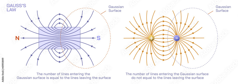 Gauss law Scientific laws direction of current flow, thrust or motion ...